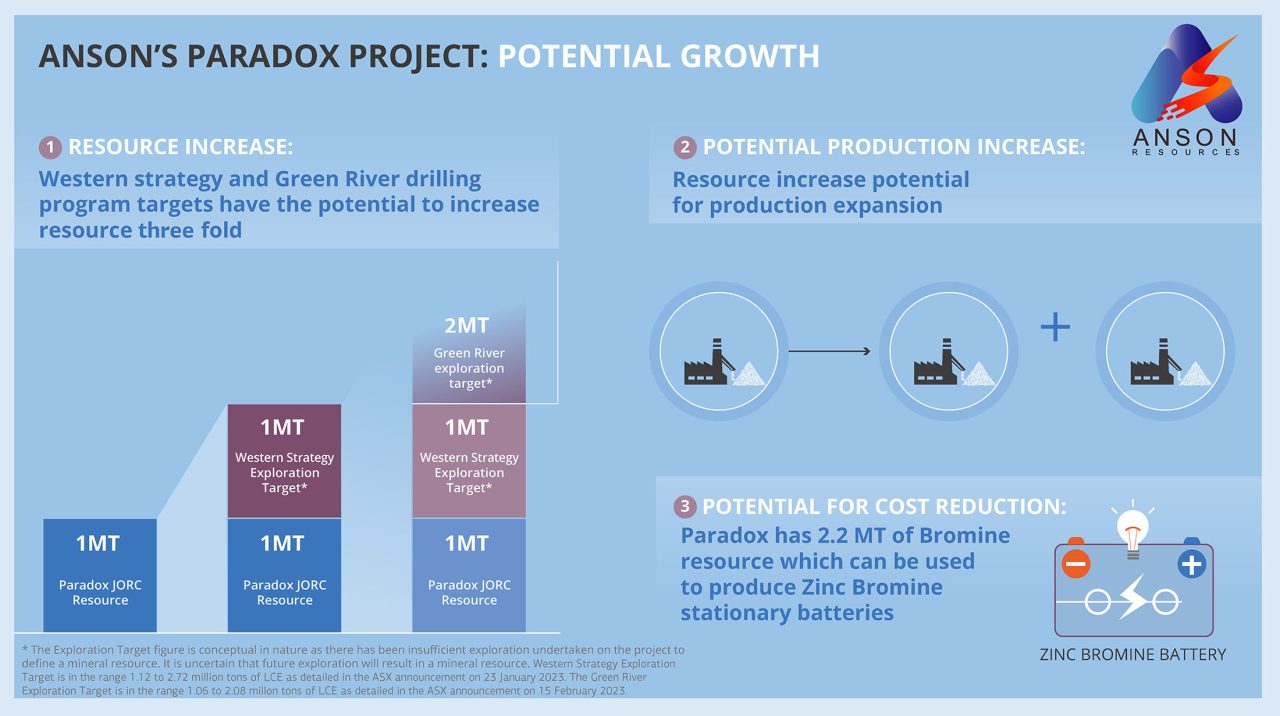 Paradox Lithium Project - Anson Resources