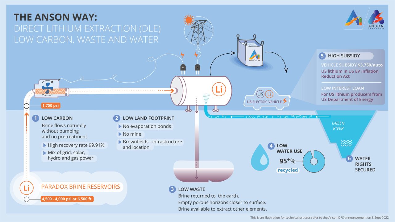 Home - Anson Resources